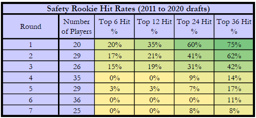 IDP Dynasty Rookie Hit Rates (2023) - IDP+